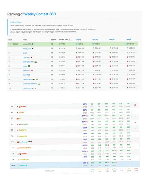 rohinth r on linkedin attended two contests today got the global rank