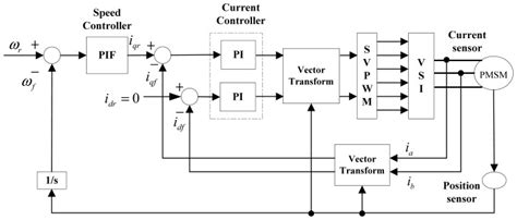 Vector Controlled Pmsm Servo System Download Scientific Diagram