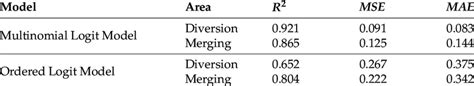 The Cross Validation Results Of The Factors Affecting Accident Occurrence Download Scientific