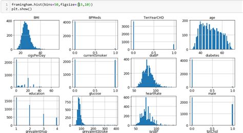 Using Support Vector Machine Svmclassifier In Python To Predict Heart Disease With Framingham