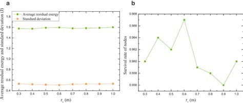 A Average Residual Energy And Standard Deviation Vs R 1 B