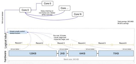 Kafka Redpanda Apachekafka Vectorizedio Architecture 🚀 Alexander