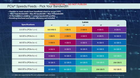 Pci Sig Releases Pcie 7 0 Specification With Up To 128 Gt S Transfer Rate Industrys First Pcie