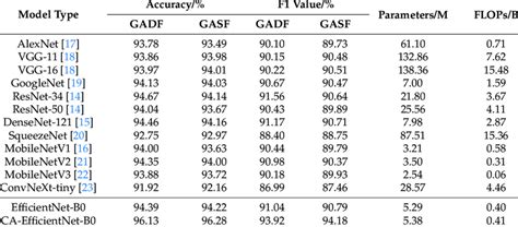 Performance Comparison Of Each Network Model On Gadf And Gasf Datasets