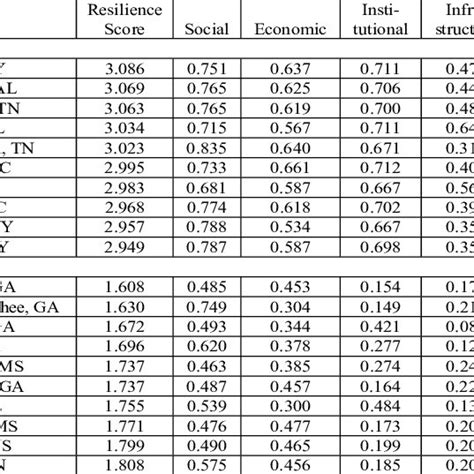 Pdf Disaster Resilience Indicators For Benchmarking Baseline Conditions