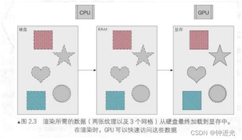 Unityshader 入门精要 渲染流水线unityshader渲染流程 Csdn博客