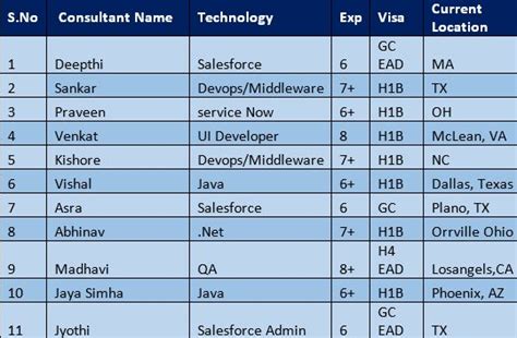 Kushal Kumar On Linkedin Sql Jquery Service Salesforce Web Aws Devops Qa Developer Html5