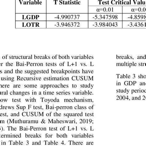 Adf Unit Root Test Results Of Variables With Structural Breaks At Level