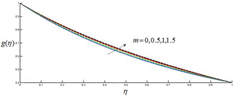 Tangential velocity profile for í µí Download Scientific Diagram
