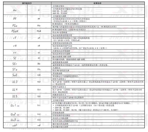 安川A1000变频器故障代码和维修对策
