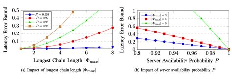 Figure 1 From Low Latency And Reliable Virtual Network Function
