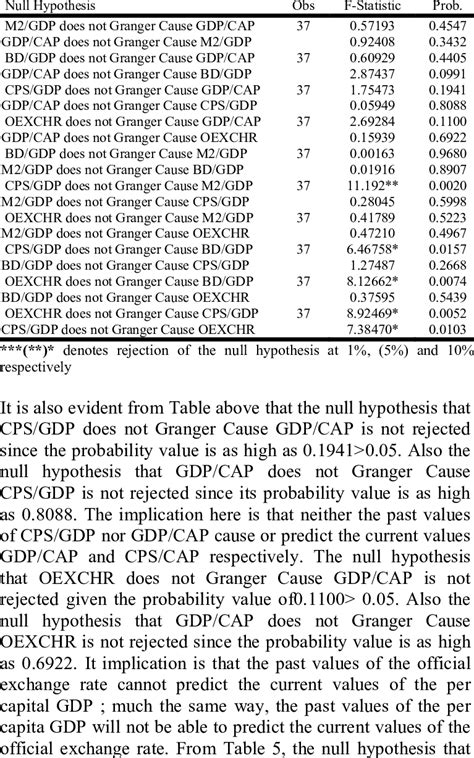 Pair Wise Granger Causality Tests Download Table