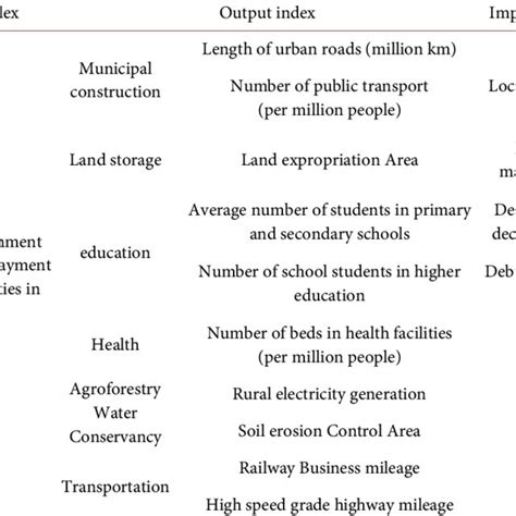 Input Output Indicators Download Table