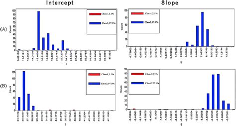Gmm Latent Variable Mean Distribution Chart Of Positive A And Negative