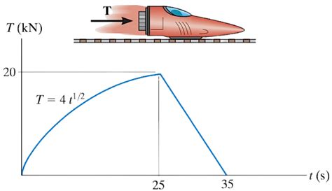 Simer Principle Of Linear Impulse And Momentum