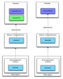 JBoss Modules Arquitectura Java