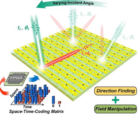 Figure 1 From Simultaneous In Situ Direction Finding And Field Manipulation Based On Space Time