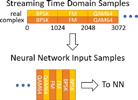 Figure 1 From Modulation Classiﬁcation Using Neural Networks Semantic Scholar