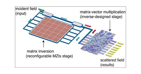 Inverse Designed Metastructures Together With Reconfigurable Couplers