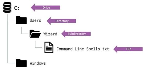 Traversing And Creating Directories In Windows Command Prompt Cmd