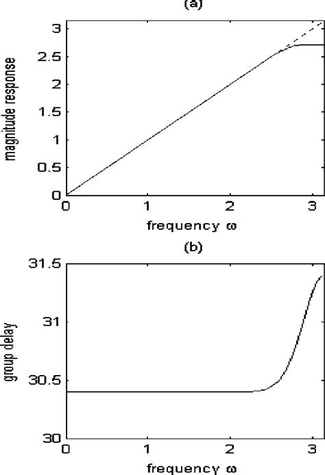 Figure 2 From Digital Differentiator Design Using Fractional Delay Filter And Limit Computation
