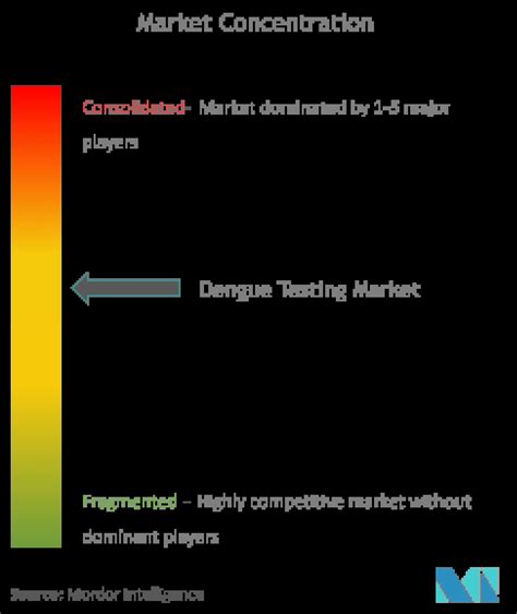 Mercado De Pruebas De Dengue Informe Crecimiento Y Tendencias