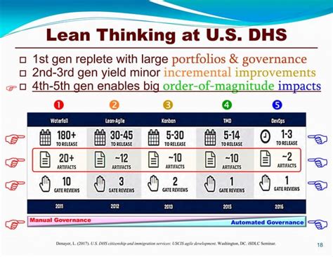 Business Value Of Lean Thinking Ppt