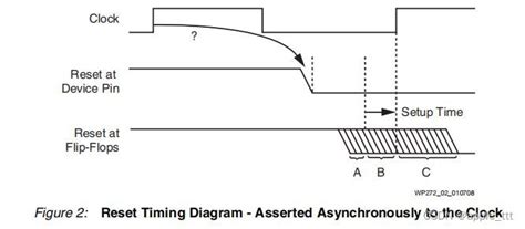 Xilinx白皮书wp272——复位时请注意：使用局部复位，而不是全局复位 Csdn博客