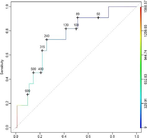 Receiver Operating Characteristic Curve For Fc In Predicting Relapse