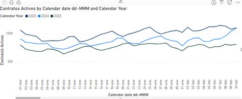 Solved Multiple Line Chart With Continuous X Axis Date Microsoft Fabric Community
