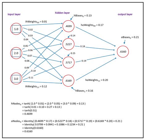 Nnregressionio James D Mccaffrey