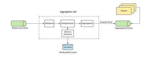 Real Time Exactly Once Ad Event Processing With Apache Flink And Kafka Uber Blog