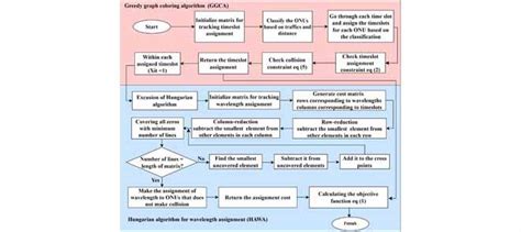 Greedy Graph Coloring And Hungarian Algorithms For Resource Scheduling In… Ewoc Doctoral Network
