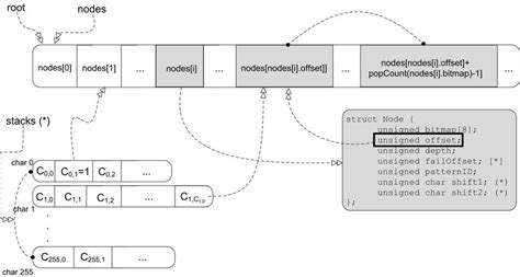 Our Approach To Automata Storage Elements Marked With Correspond Download Scientific