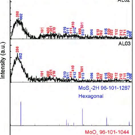 Xrd Pattern Of Various Mos 2 Samples Synthesized With L Cysteine
