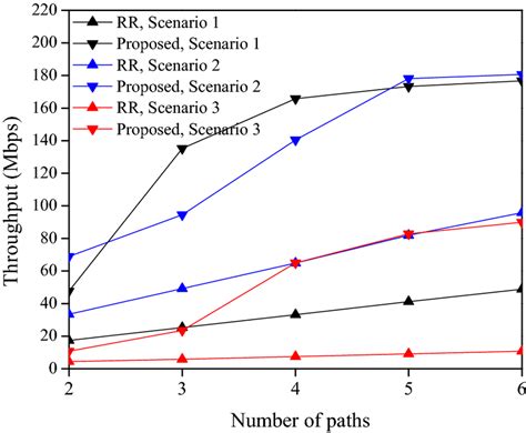 Aggregate Throughput Comparison Between The Load Balancing Algorithm