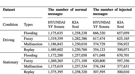 Table Vii From Event Triggered Interval Based Anomaly Detection And