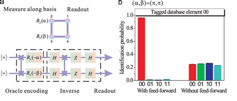 Demonstration Of Grovers Algorithm A Equivalent Quantum Circuit Of