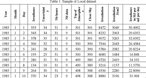 Figure 1 From Implementation Of Machine Learning For Predicting Maize Crop Yields Using Multiple