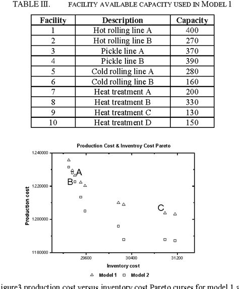 Table Iii From Modeling And Multi Objective Optimization Method For Steel Production Planning