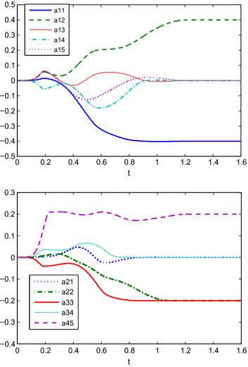 Topology Of The Complex Spatio Temporal Network With The Adaptive Law 17 Download Scientific