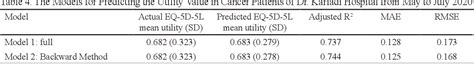 Table 4 From Mapping Eortc Qlq C30 Onto Eq 5d 5l Index In Indonesian