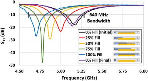 S11 Response Of The Reconfigurable Antenna Under Differing Conditions Download Scientific
