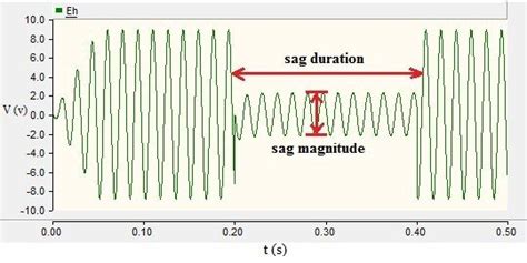 Depiction Of Voltage Sags Download Scientific Diagram