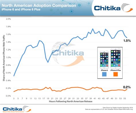 Iphone 6 Activations Way More Than Iphone 6 Plus Chitika Iphone In