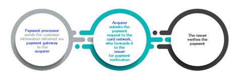 Issuer Vs Acquirer What Is The Difference Ccbill Blog