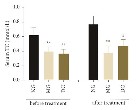 Role Of DO In TC TG LDL C And HDL C In Serum A Roles Of DO In Download Scientific Diagram