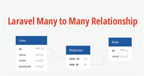 Laravel Relationship Full Details