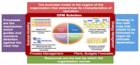 Cpm Framework Overview Fpanda Trends