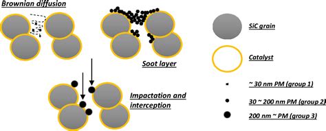 Figure 3 From The Issue Of Soot Catalyst Contact In Regeneration Of Catalytic Diesel Particulate